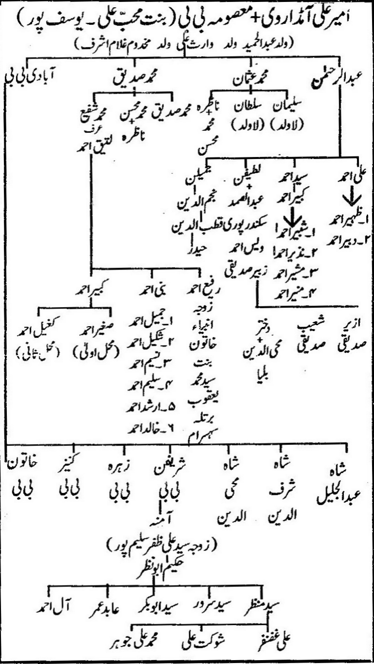Hazrat Syed Tajuddin Madni r.a – Aal-e-Qutub Aal-e-Syed Abdullah Shah Ghazi