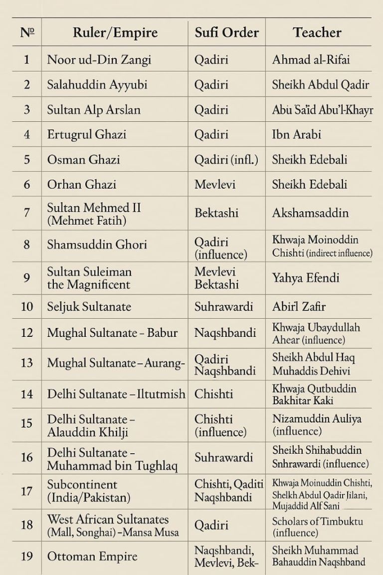 Islamic rulers and their Sufi influence. – Aal-e-Qutub Aal-e-Syed ...